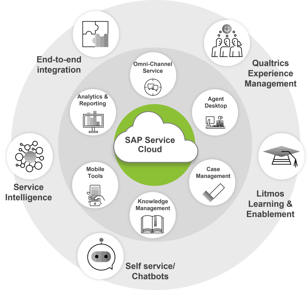 SAP Service Cloud: Optimieren Sie Ihren Kundenservice!