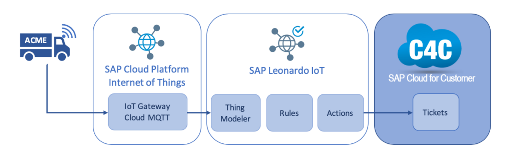 SAP Service Cloud: Optimieren Sie Ihren Kundenservice!