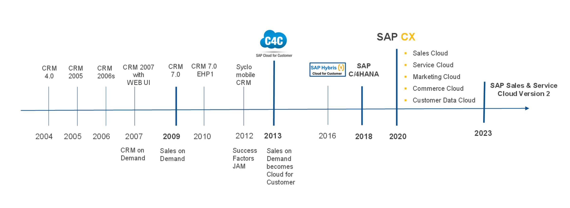 SAP CRM: Welcher Produktname ist aktueller als aktuell 2.0?